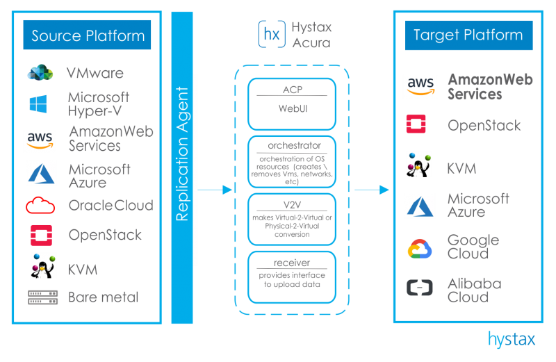 Migration & Disaster Recovery - Informology