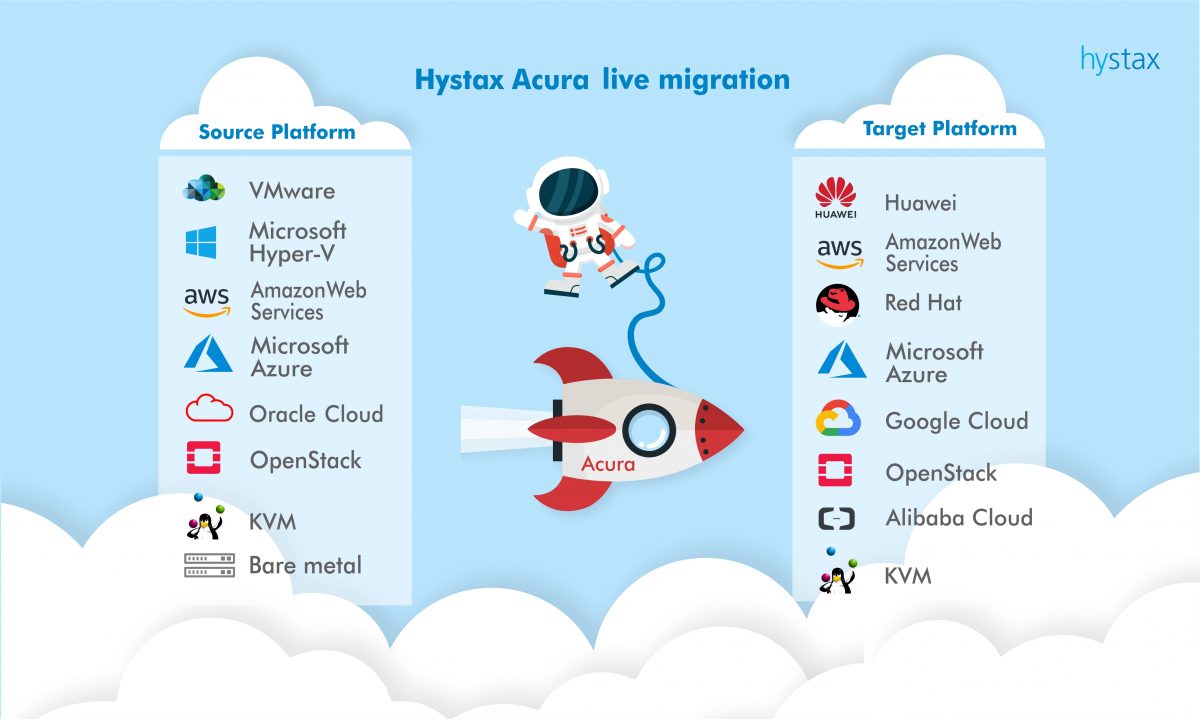 Hystax Acura is a unique any-to-any cloud migration solution | Hystax