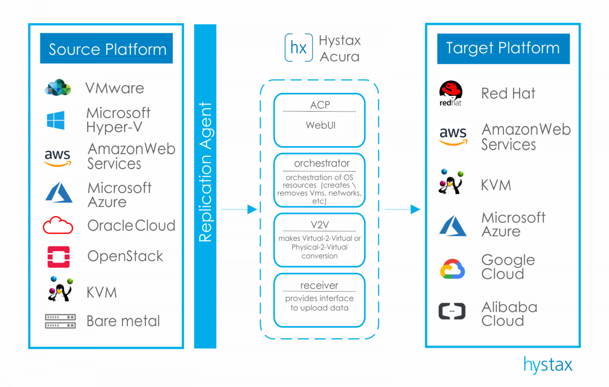 Red Hat & Hystax help companies make digital transformation | Hystax