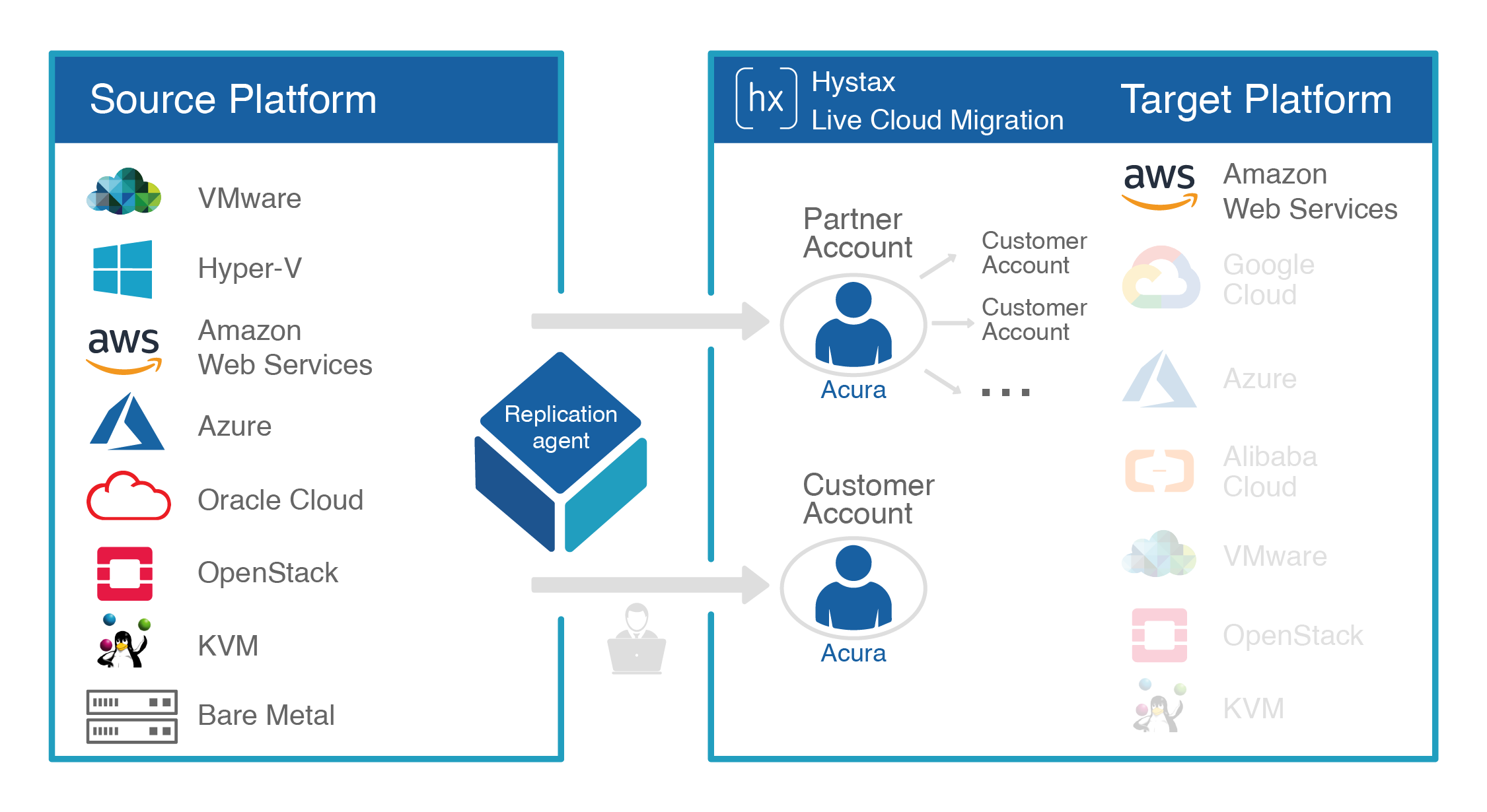 Migrate to AWS with Hystax Acura | Hystax Migrate to AWS with Hystax Acura | Hystax
