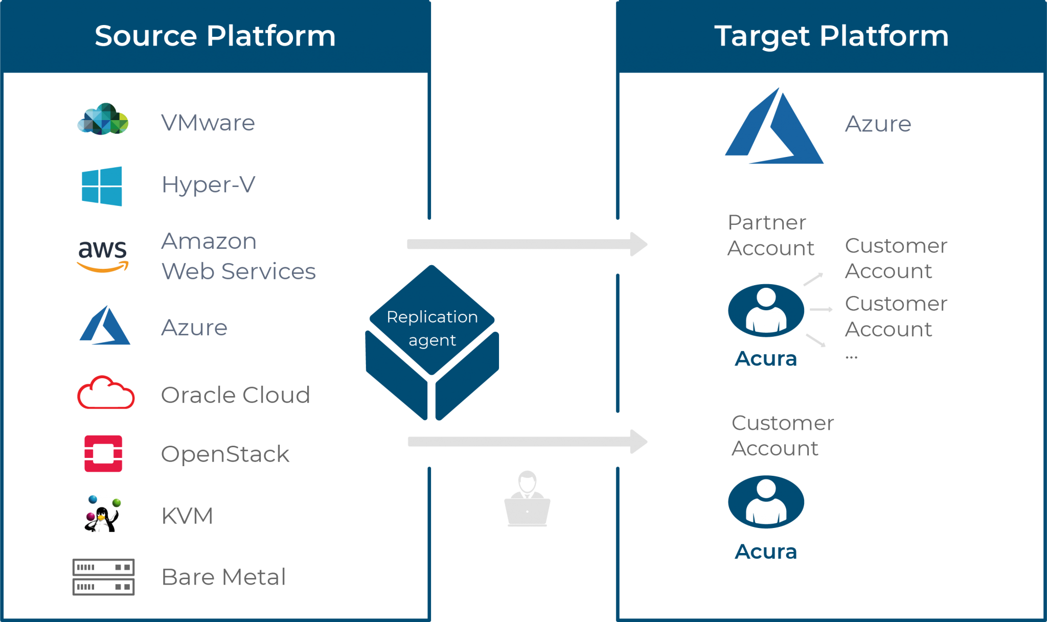 Hystax Acura Is Available on the MS Azure Marketplace | Hystax