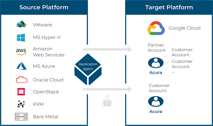 Smart And Fully Automated Gcp Cloud Migration Hystax