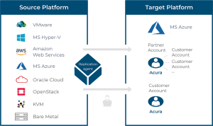 Migration from VMware to OpenStack | Hystax