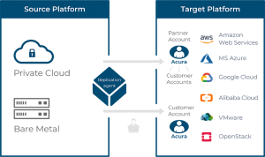 On-premise to cloud migration in a fully-automated way | Hystax