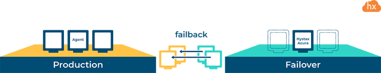 VMware Disaster Recovery - Fully automated solution | Hystax VMware Disaster Recovery - Fully automated solution | Hystax