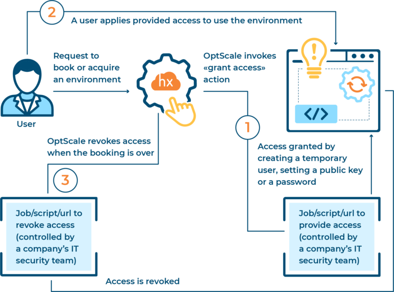 Environment access management: challenges and solutions | Hystax