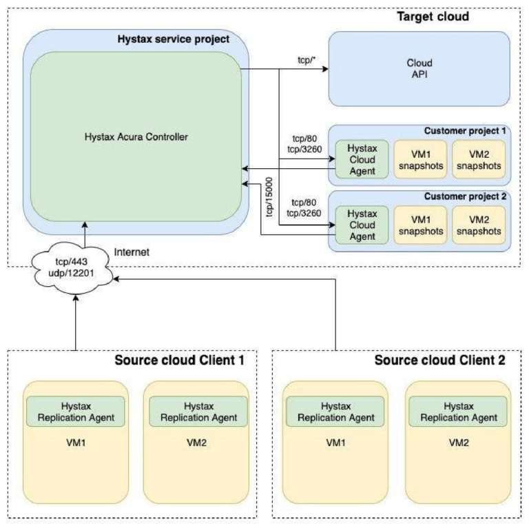 Hystax Acura network scheme | Hystax