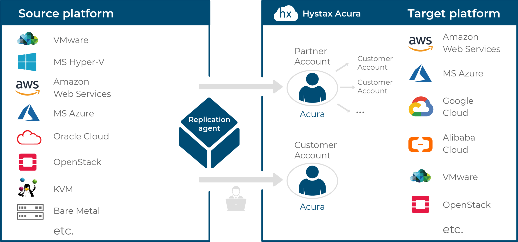 Hystax Acura Starter Pack for VMware (disaster recovery) | Hystax