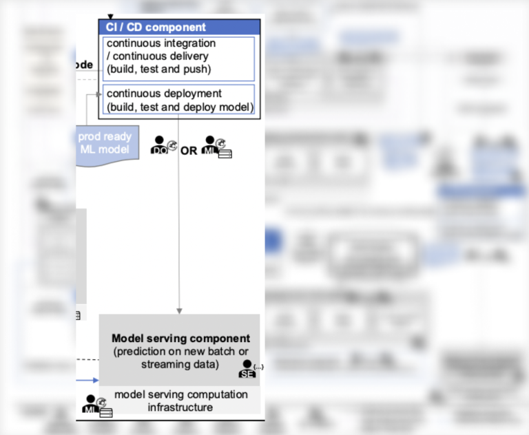 Key Mlops Processes Part 4 Serving And Monitoring Machine Learning